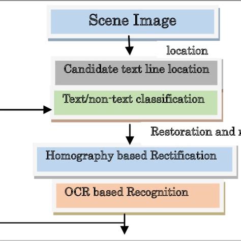 Text Detection And Restoration In Natural Scene Images Download Scientific Diagram