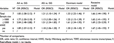 Of Ors And 95 Ci For The Tert Rs2736098 Polymorphism And Lung Cancer Risk Download Scientific