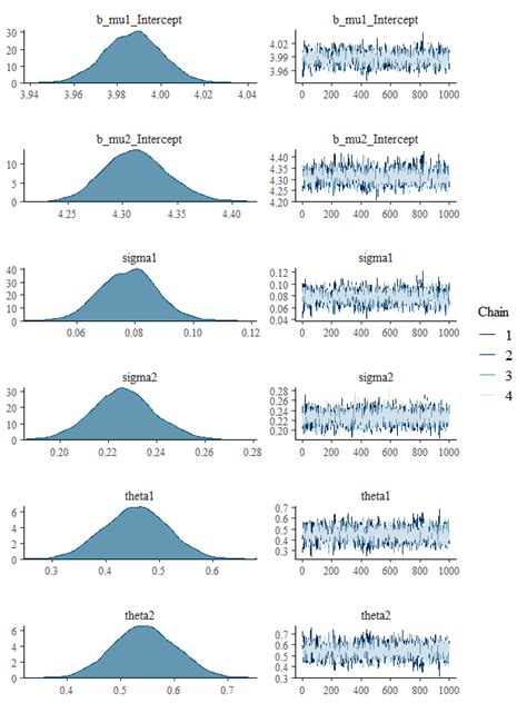 How To Fit Distributions To Data In R Cross Validated