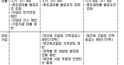 표 투기지역·투기과열지구·조정대상지역