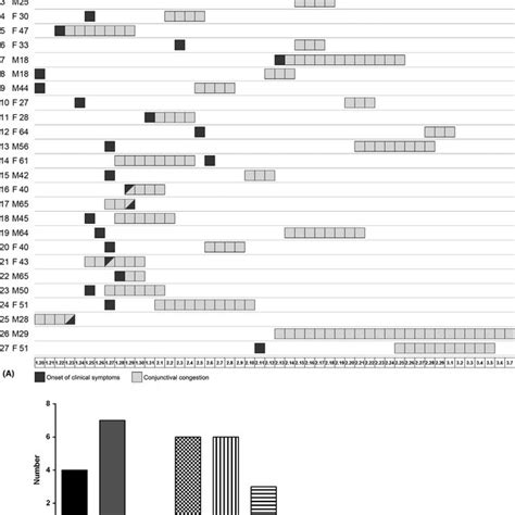 Detailed Information About The Duration Of Conjunctival Congestion The