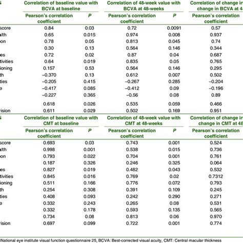 Best Corrected Visual Acuity Results 48 Week Follow Up Of Functional Download Scientific