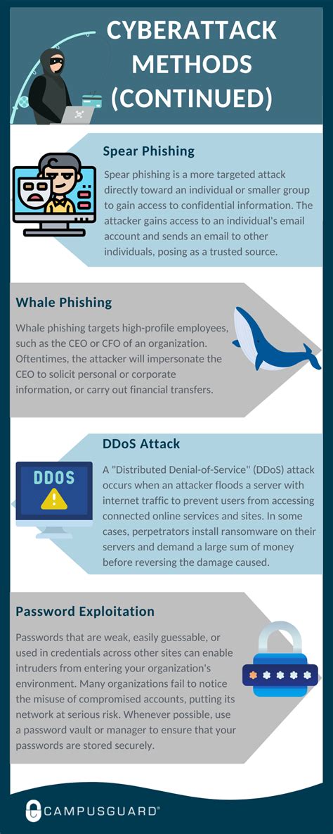 Cyberattack Methods Campusguard