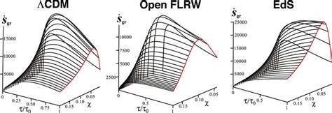 Evolution Of The Rate Of Growth Of The Gravitational Cet Entropy ∂ S Gr Download Scientific