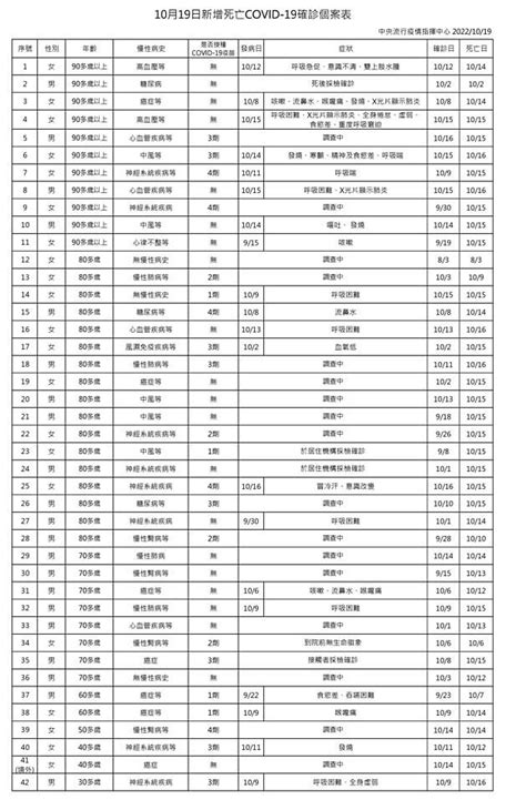 本土新冠1019增44601例、42例死亡 40多歲女自星返台在防疫旅館逝