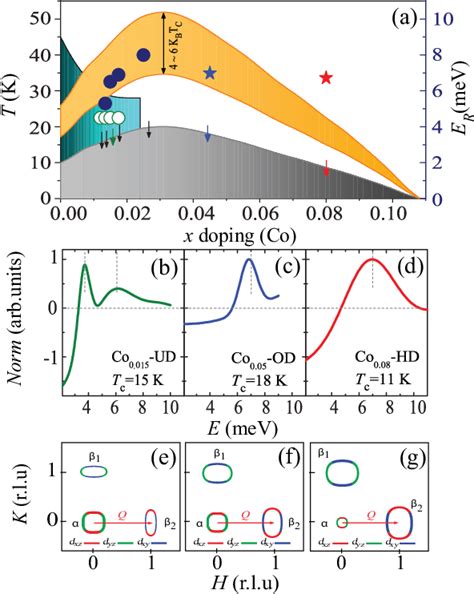 Figure 1 From Electron Doping Evolution Of The Neutron Spin Resonance
