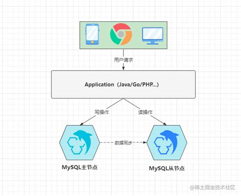 二十四 全解MySQL之主从篇死磕主从复制中数据同步原理与优化 阿里云开发者社区 二十四 全解MySQL之主从篇死磕主从复制中数据同步原理与优化 阿里云开发者社区
