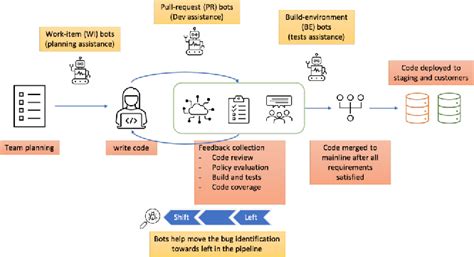 Figure From A Case Study Of Developer Bots Motivations Perceptions And Challenges