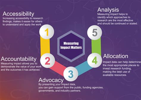 Measure Impact Research Support University Of Queensland