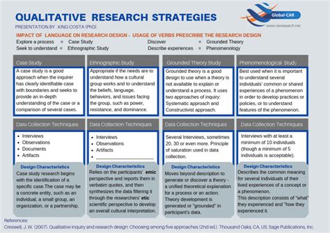 Qualitative Research Design