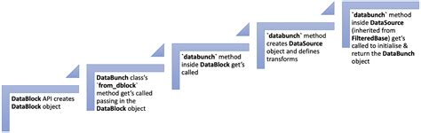 Fastai V2 Datablocks Api — Code Overview A Gentle Introduction By