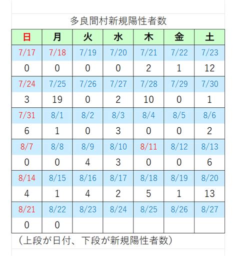 【速報・新型コロナ】22日 宮古島市の新規陽性51人、多良間村0人速報値 宮古毎日新聞社ホームページ 宮古島の最新ニュースが満載！