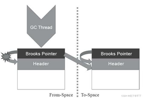 Java选择合适的垃圾收集器内存分配实战java如何根据可用的内存来搭配垃圾回收器 Csdn博客 Java选择合适的垃圾收集器内存分配实战java如何根据可用的内存来搭配垃圾回收器 Csdn博客