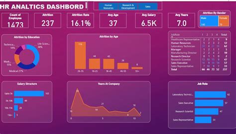 varun yeolekar on linkedin dataanalysis hranalytics dataviz