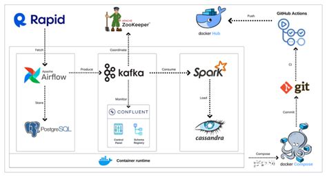 How To Implement A Real Time Data Pipeline Datatas