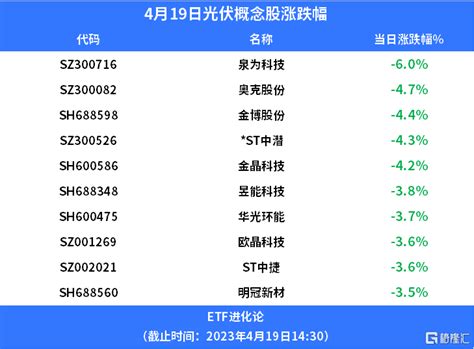 光伏走出“一日游”行情，10只光伏etf跌逾1板块方向预期