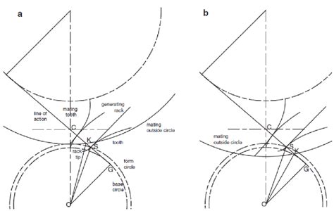 4 A Gear Tooth Bottom Gear In Mesh With Generating Rack And Mating