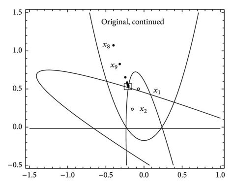 The OO algorithm for problem 1 with α β 0 01 continued from