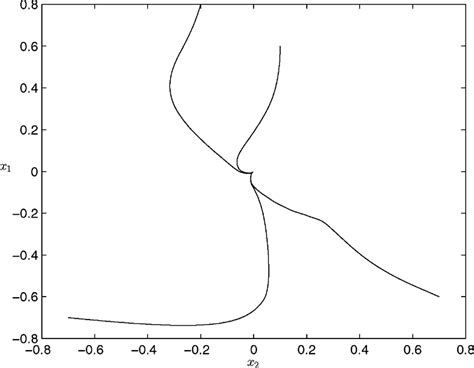 Closed Loop Trajectories In Phase Plane Download Scientific Diagram
