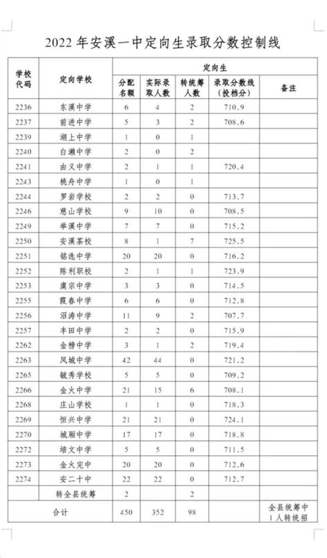最新！晋江、安溪、永春一级达标高中录取分数线公布澎湃号·媒体澎湃新闻 The Paper