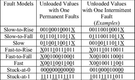 Table 1 From Scan Chain Diagnosis By Adaptive Signal Profiling With