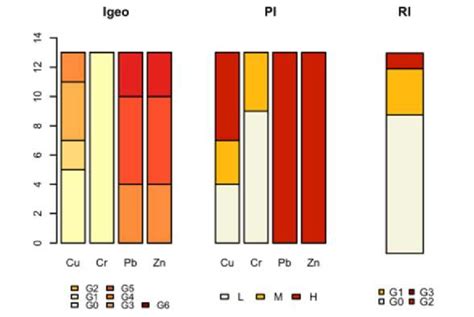 Risk Assessment By Geo Accumulation Index Igeo Left Classified From