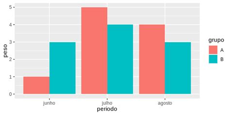 R Plot Grafico Barras Agrupadas Associado A Pontos Ligados Por Linhas
