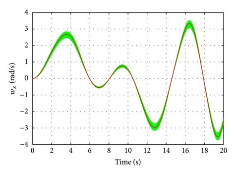 The Angular Velocity Estimating Result Of Sogsmao Red Ideal Angular