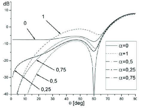 Monostatic Radar Cross Section As A Function Of Incidence Angle For Ka