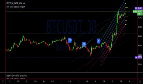 Multi Length Regression Histogram — Mahaam Tarafından Gösterge — Tradingview