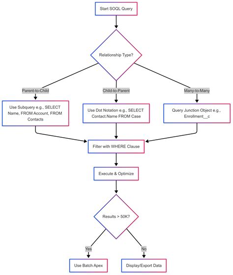how to query multiple objects in salesforce 5 best ways