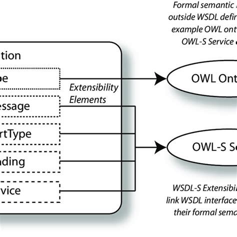 4 Wsdl S Annotation Approach Wsdl Definitions Are Linked To External Download Scientific