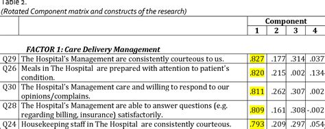 Table 3 From Developing Healthcare Service Quality Model Using Servperf