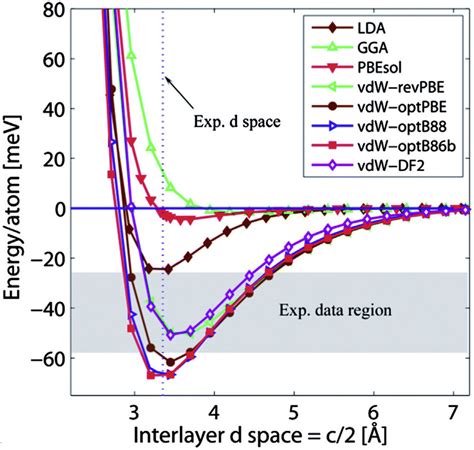 Interlayer Binding Energy Of Graphite As A Function Of Interlayer Download Scientific Diagram