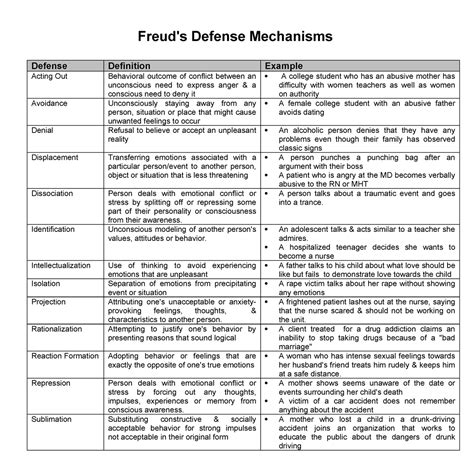 Anna Freud Defense Mechanisms Chart Vrogue Co