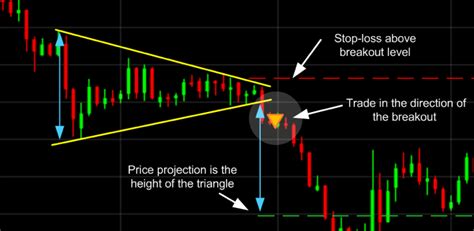 Easy Way To Identify Patterns In Technical Charts