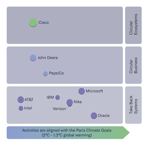 These 10 Companies Excel At Marrying Net Zero And Circular Economy