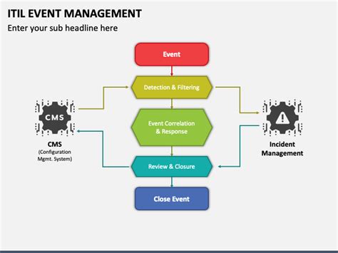 ITIL Event Management PowerPoint And Google Slides Template PPT Slides