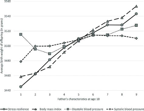 Average Birth Weight Of Offspring Generation 3 By Categories Of