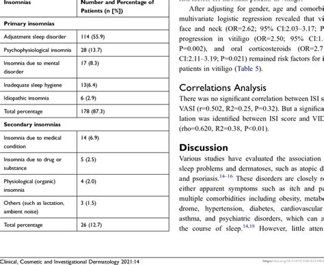 Incidence Of Subtypes Of Insomnia Download Scientific Diagram