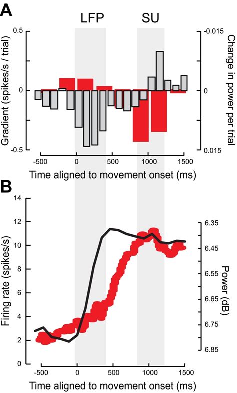 Comparison Of Lfp And Mirror Neuron Firing Rate Data Aligned To Download Scientific Diagram