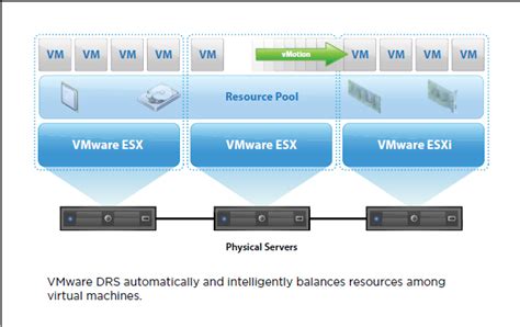 What Is VMware DRS