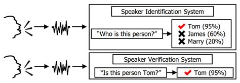 Automatic Speaker Verification Systems — Antispoofing Wiki