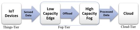 Microservice Application Scheduling In Multi Tiered Fog Computing Enabled Iot