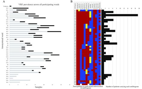 Prevalence And Antibiotic Susceptibility Patterns Of Download