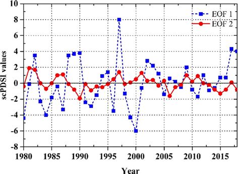 The Temporal Pattern Of Eof Scores Corresponding To The First Two