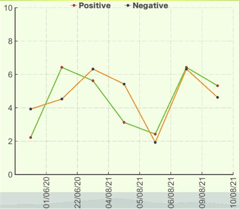 Graph Is Not Accurate With The Data While Spamming Issue XCharts Team XCharts GitHub
