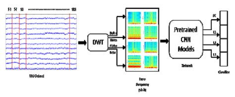 The Proposed Methodology For Classifying The Resting And Cognitive Download Scientific Diagram