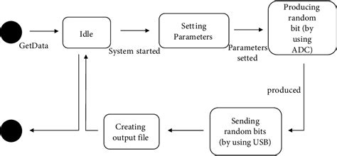 Figure 4 From A New Computer Controlled Platform For Adc Based True Random Number Generator And