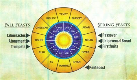 Calendar Of Old Testament Jewish Feasts Dale Mignon